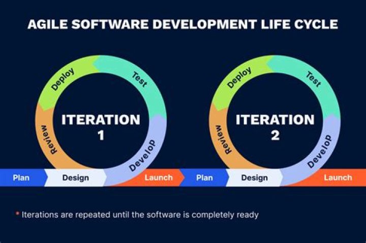 Agile Software Development Life Cycle Explained - The Daily Insight
