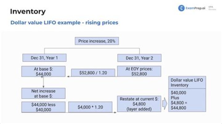 How do you find ending inventory using dollar value LIFO? - The Daily ...