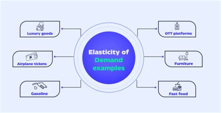 What are the real life examples for elasticity of demand? - The Daily ...