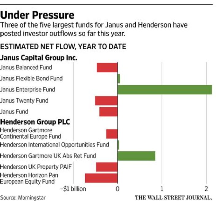 What happened to the Janus Twenty fund? - The Daily Insight