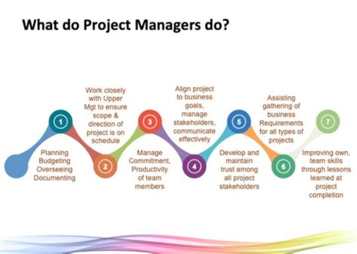 What methods can be used to effectively manage projects? - The Daily ...